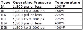 TSO Types for Fuel and Oil - Specialty Hose Corporation